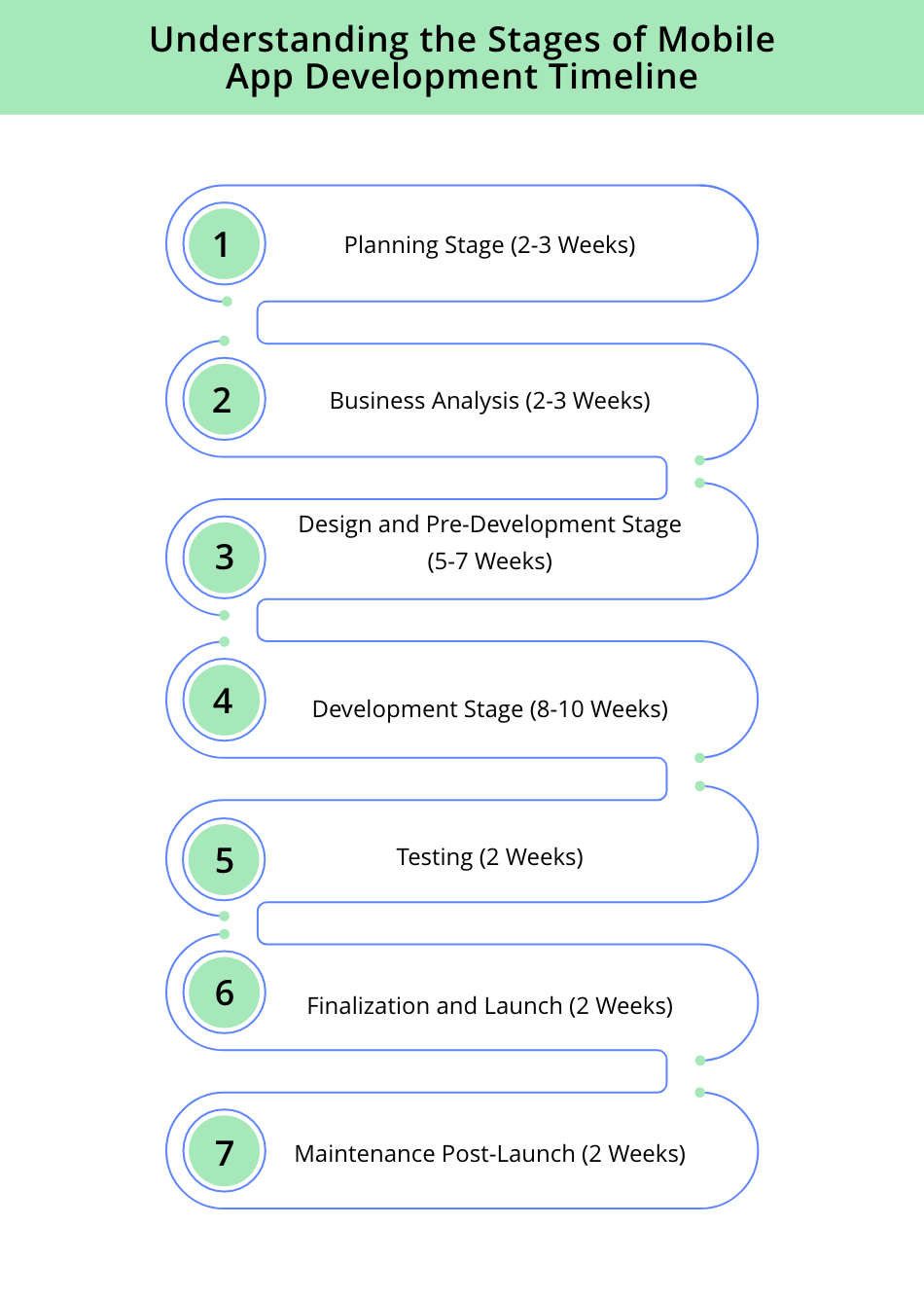 Mobile App Development Timeline: All You Need to Know