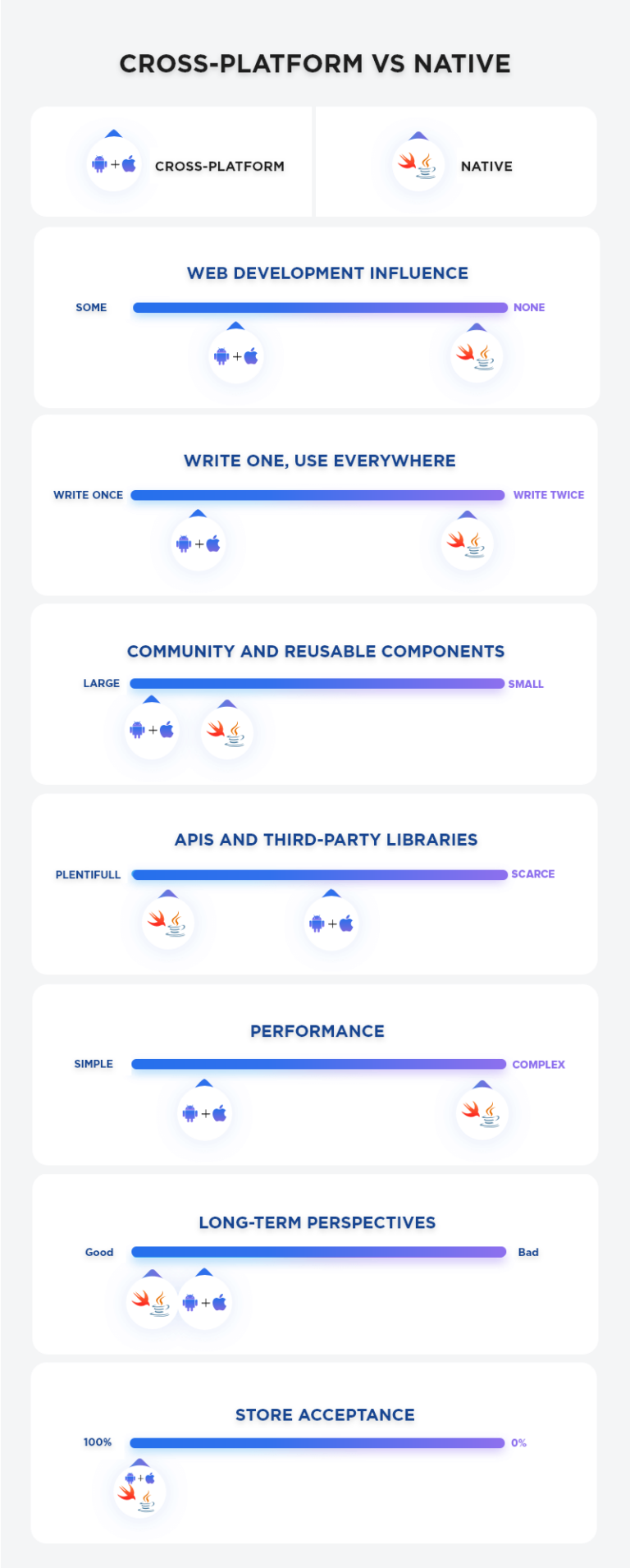 Native Vs Cross-platform Mobile App Development