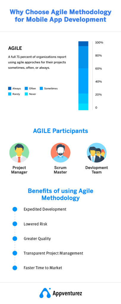 Why Choose Agile Methodology For Mobile App Development