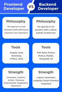 An Essential Mobile App Backend Development Guide - Appventurez