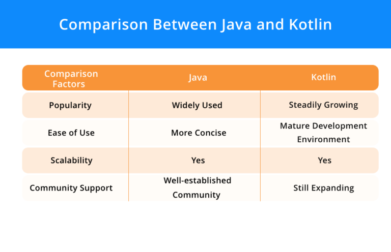 Between Java vs Kotlin, which is suitable for an Android project?