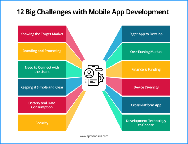 Overcoming Hurdles: Challenges in Mobile App Development