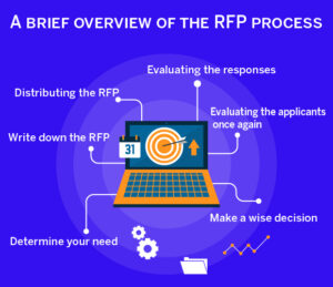 Everything You Need To Know About An Effective RFP - Appventurez