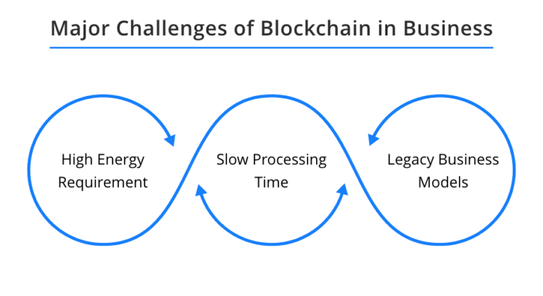 Blockchain for Businesses is Transforming Commerce
