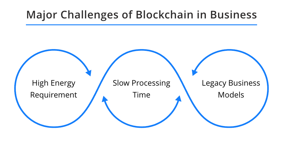Blockchain for Businesses is Transforming Commerce