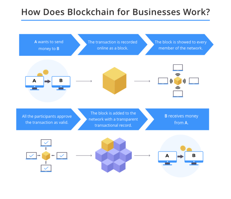 Blockchain for Businesses is Transforming Commerce