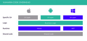 The Goods and Bads About Xamarin Mobile App Development