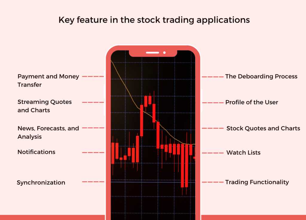 Stock Trading App Development - Insights On Tech Stack & Cost