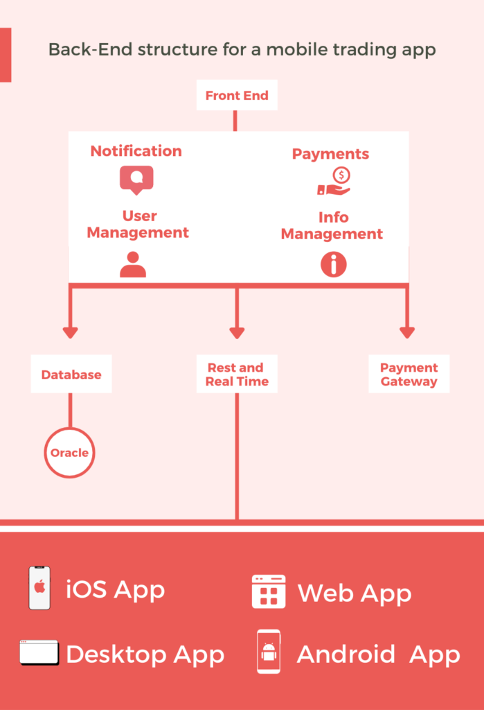 Stock Trading App Development - Insights On Tech Stack & Cost
