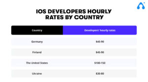 How to Determine the Cost to Develop an iOS App?
