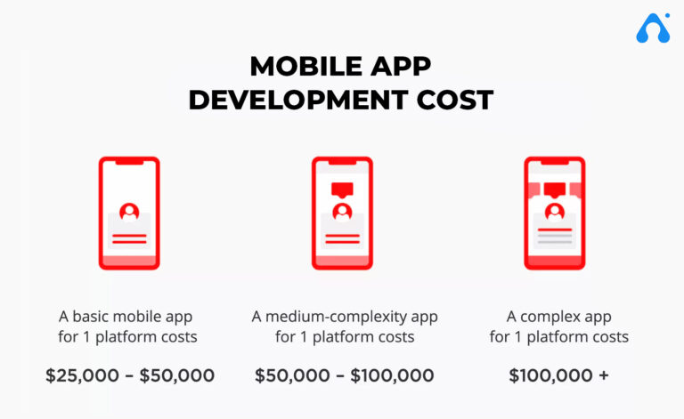 How Much Does Android App Development Cost?