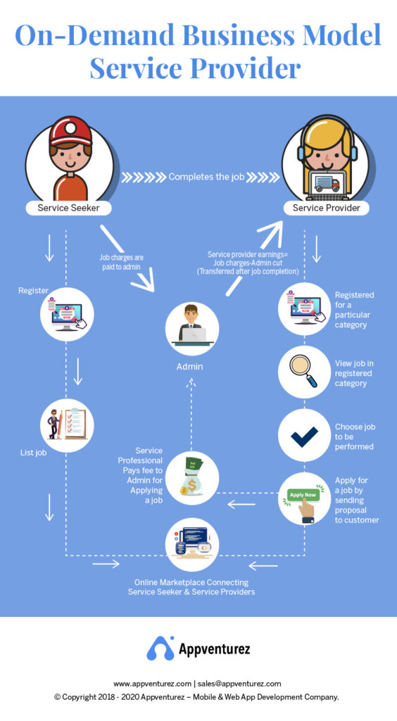Guidelines to Choose Perfect On-Demand Service Provider App