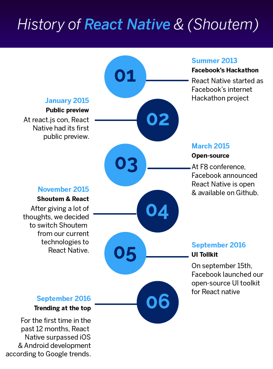 Avoid These Top React Native App Developer’s Mistakes