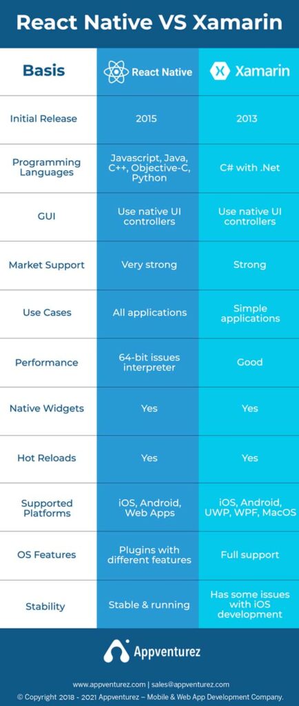 Xamarin vs React Native: Picking The Better App Framework