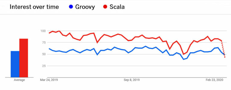 Groovy Vs Scala: Which Language Should Developers Learn?