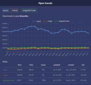 Vue Vs React- Which Framework Is A Winner In 2024?