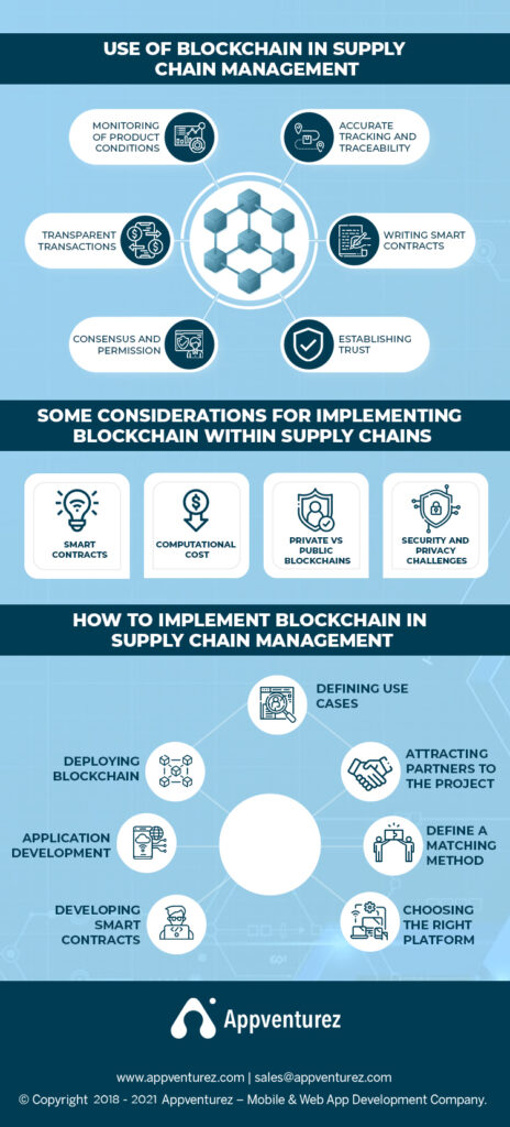 Blockchain in Supply Chain Management