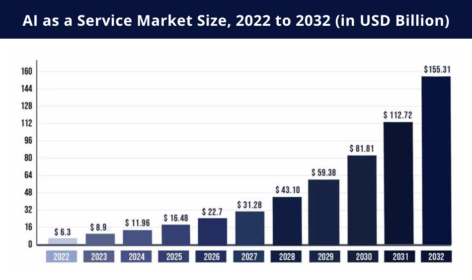 How Does AI As a Service Transform Businesses?