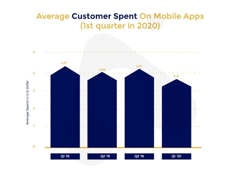 An Ultimate Guide to Mobile App Monetization Model