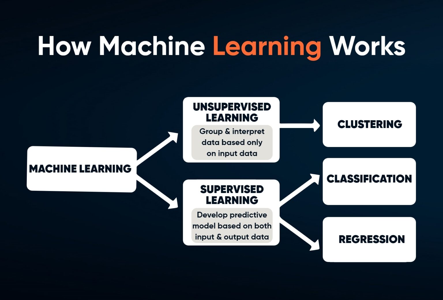 What is Machine Learning? Everything you Need to Know