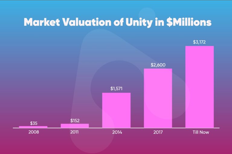 An Ultimate Beginners Guide to Unity Game Development
