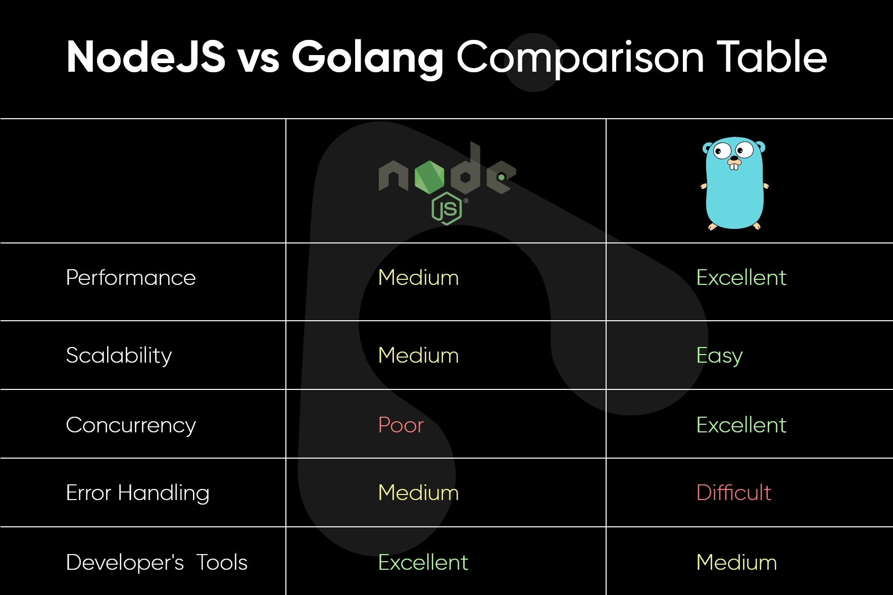 Nodejs Vs Golang Choosing The Best Backend Programming Language