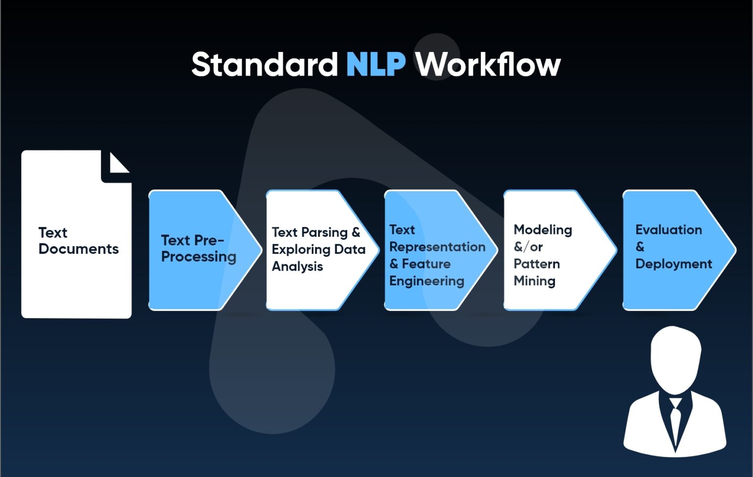 Natural Language Processing: Data Analysis Like Never Before