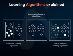 What is Machine Learning? Everything you Need to Know