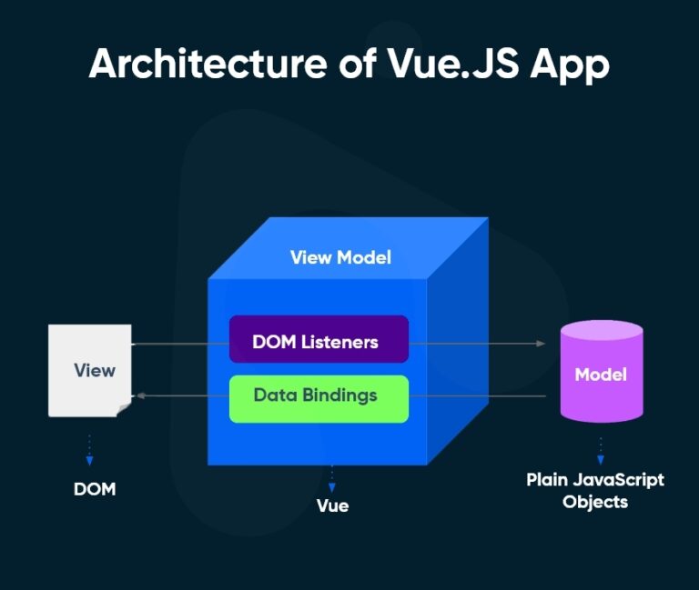 Vue JS Guide: A Thorough Introduction to Vue JS