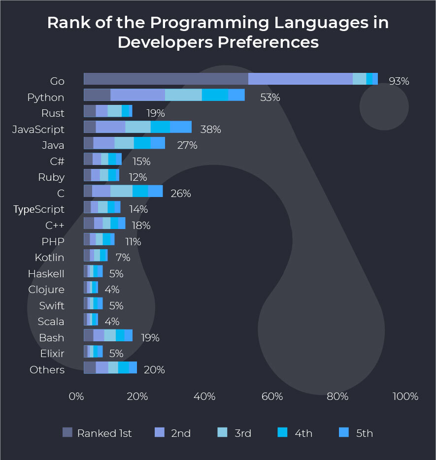 Programming Language Popularity 2025 - Tonye Gwenneth Programming Language Popularity 2025 - Tonye Gwenneth