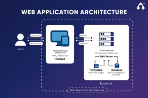 What is Web Application Architecture & how does it work?