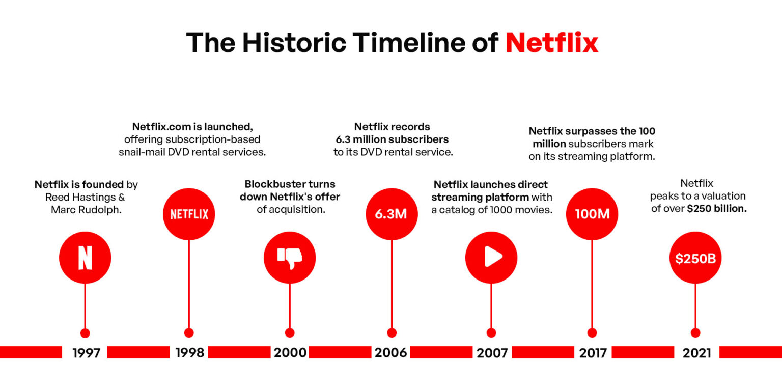 Netflix Evolution Timeline: History & Digital Transformation