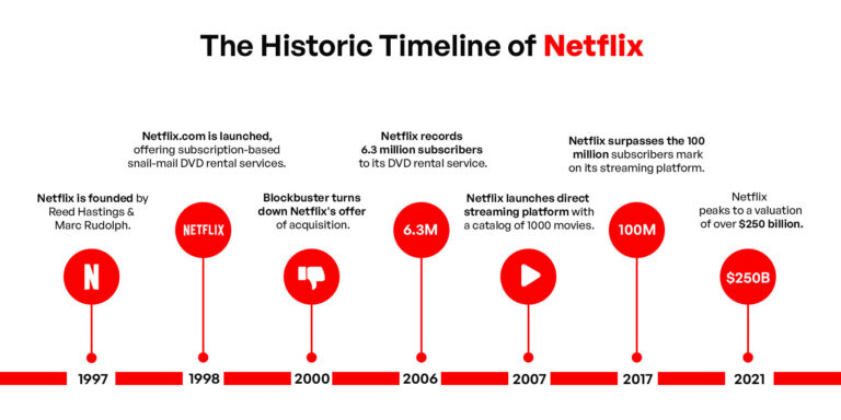 Netflix Evolution Timeline: History & Digital Transformation