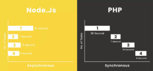PHP vs Node js: Web Development Powerhouses Compared