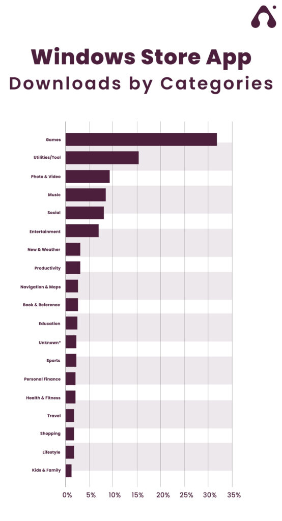 Top Mobile App Distribution Platforms & Their Stats - Appventurez