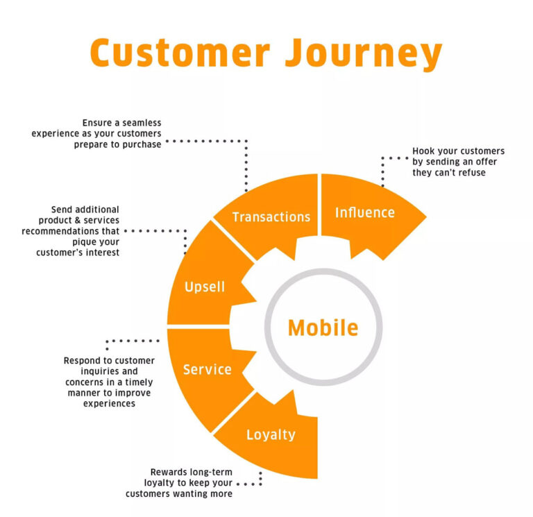 Effective Mobile App Development Strategies To Follow Effective Mobile App Development Strategies To Follow