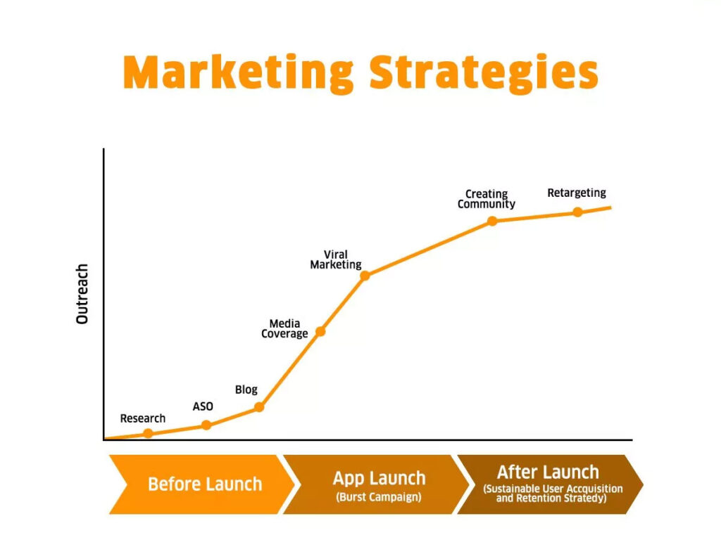 Effective Mobile App Development Strategies To Follow Effective Mobile App Development Strategies To Follow