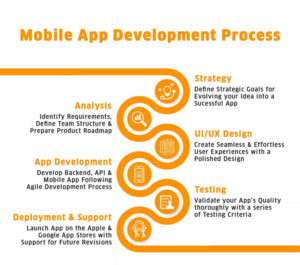 Effective Mobile App Development Strategies To Follow