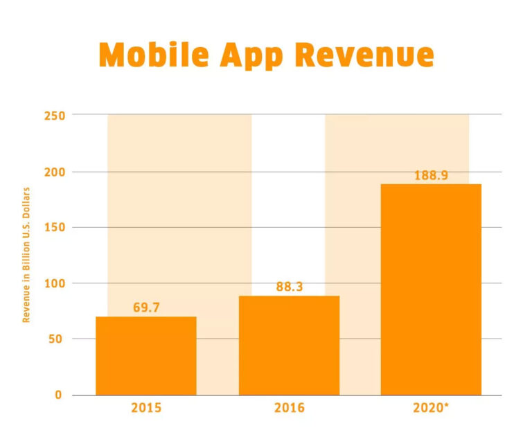 Effective Mobile App Development Strategies To Follow