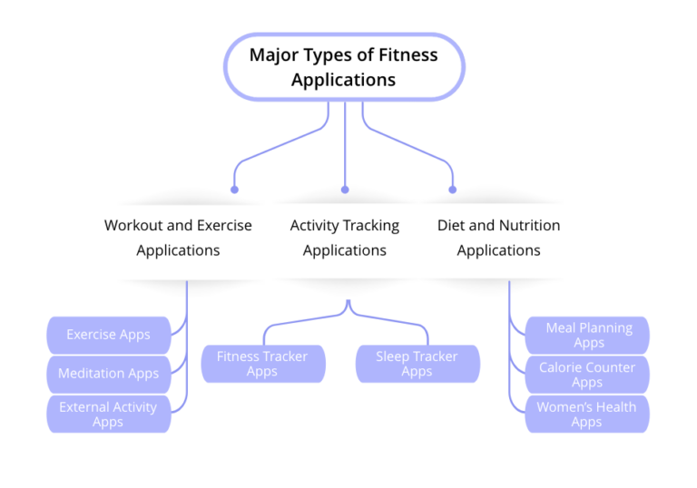 Essentials to Consider for Robust Fitness App Development