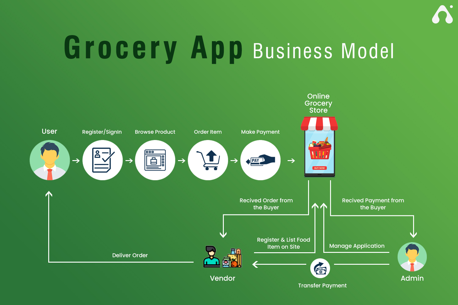 How to Build a Grocery App Like Instacart?