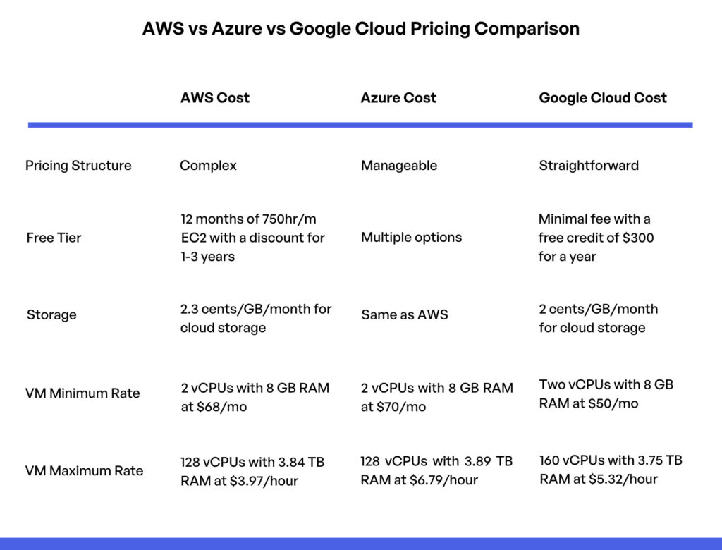 AWS vs Azure vs Google Cloud - Silver-lining The Best Cloud