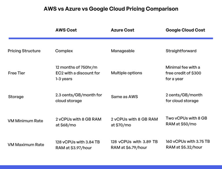 AWS vs Azure vs Google Cloud - Silver-lining The Best Cloud