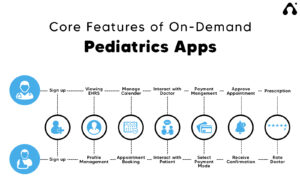 A step-by-step guide to building an On-Demand Pediatrics App