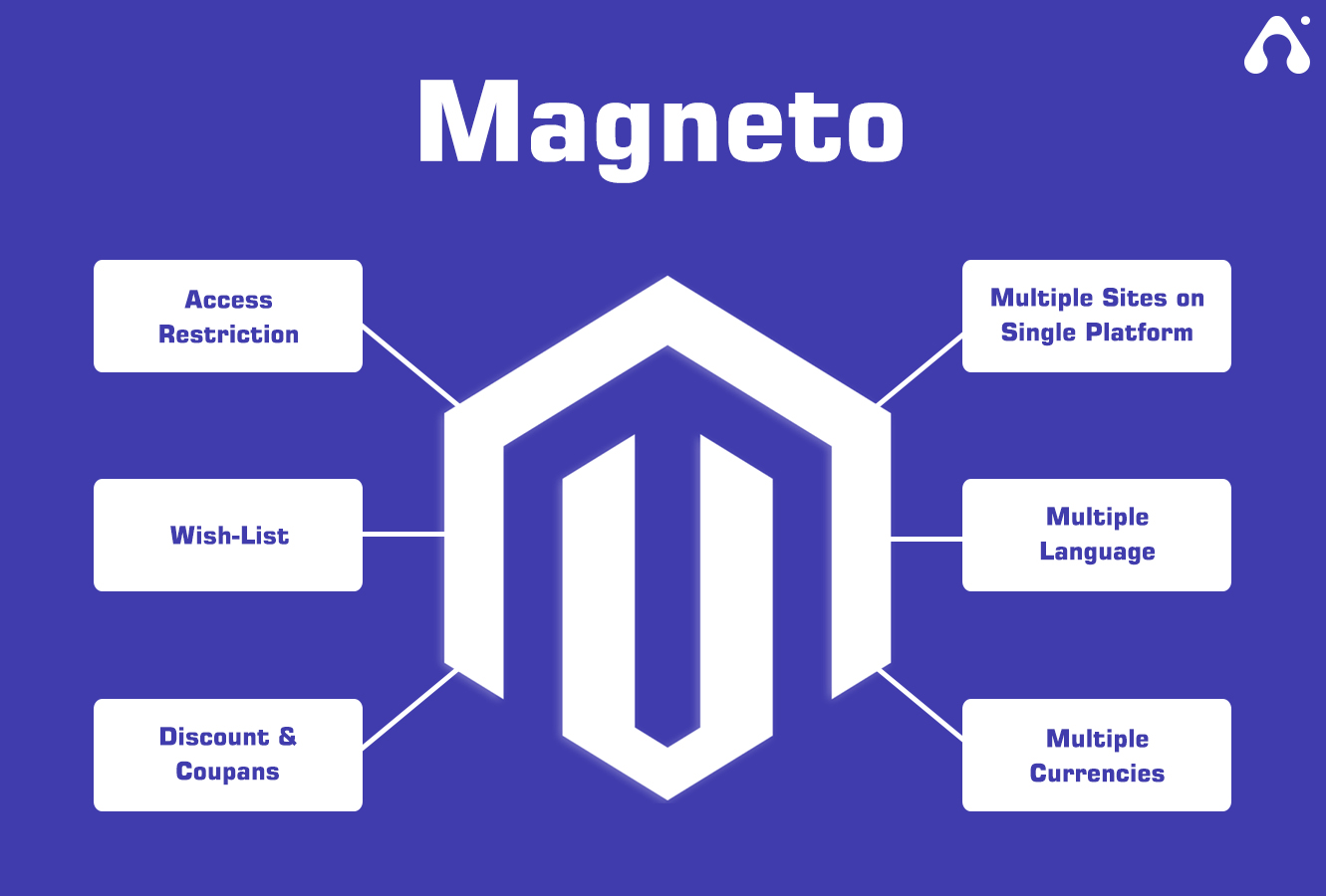 Best CMS Platforms for Website Development