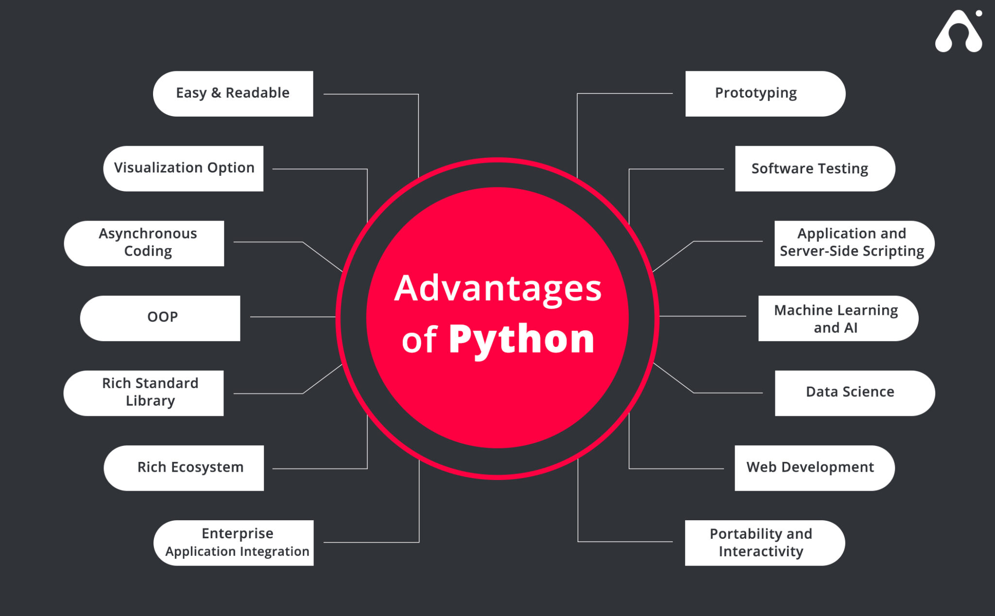 What Are the Best Languages for Web Application Development in 2021 ...