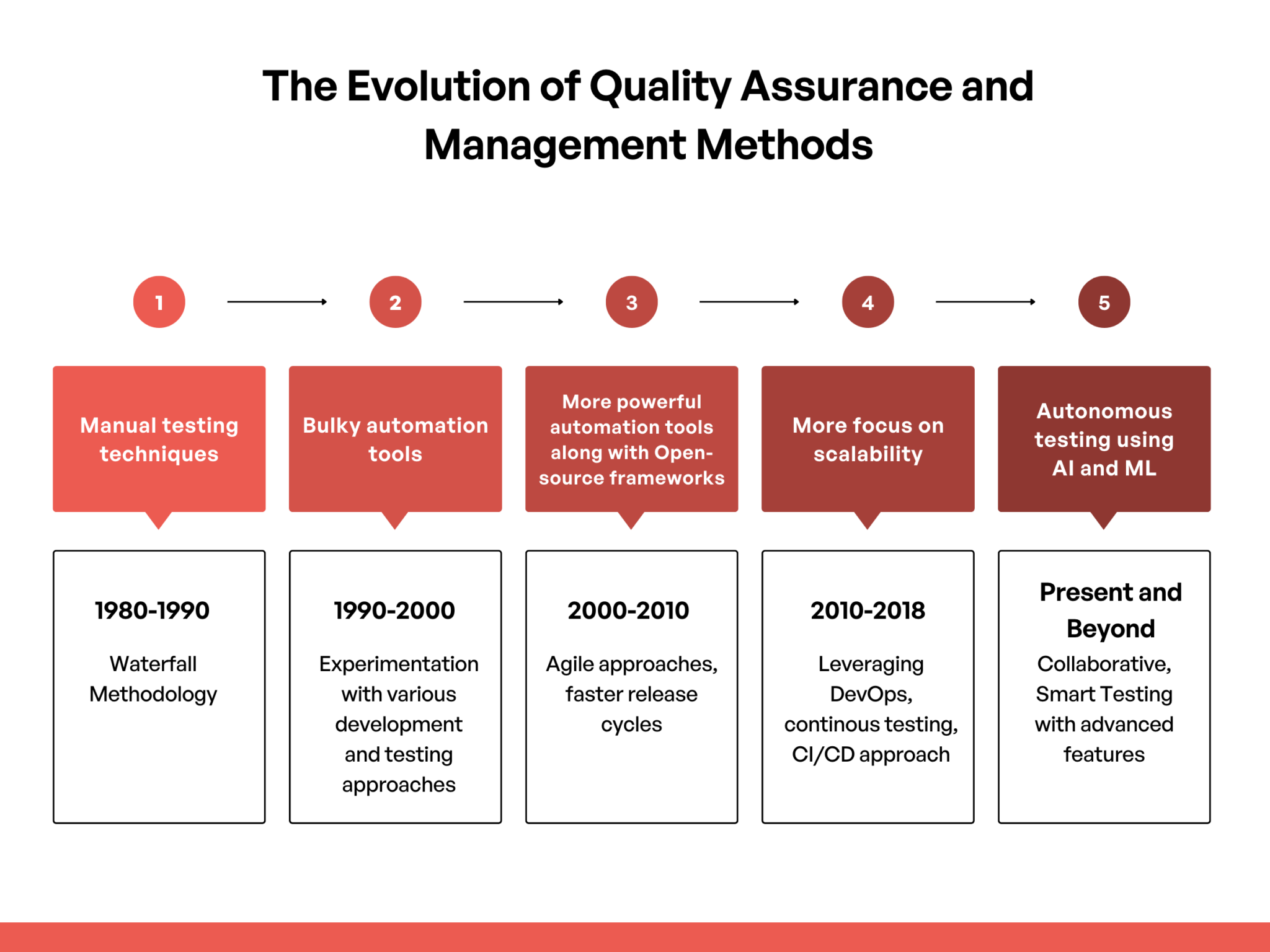 How AI in quality assurance revolutionizes the testing architecture?