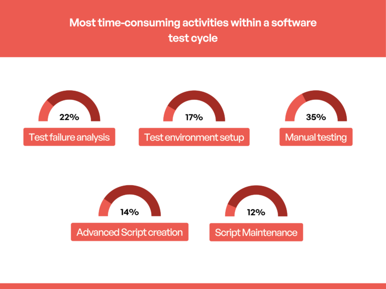 How AI in quality assurance revolutionizes the testing architecture?