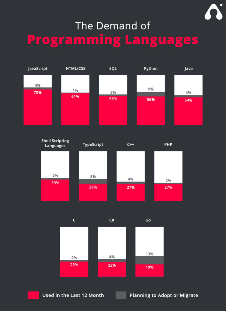 Best Programming Language for Web Development Projects
