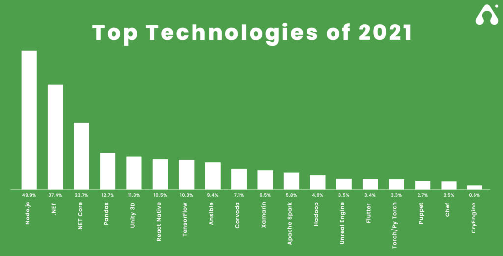 30 Node.JS Frameworks to Watch Out for in 2021 - Appventurez